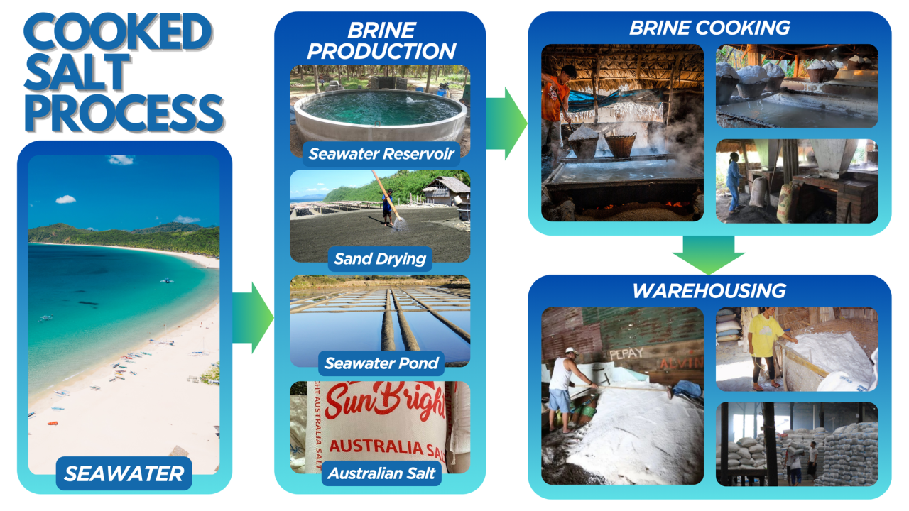 Salt Industry in the Philippines | Asin Center